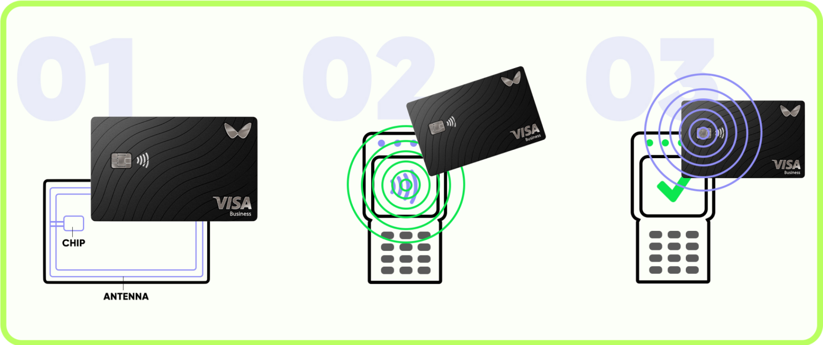 What is a contactless card: how to use it, and how does it work?